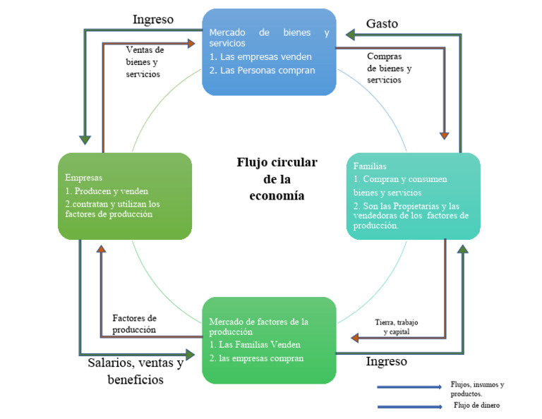 Flujo Circular de La Economia | PDF | Finanzas y dinero