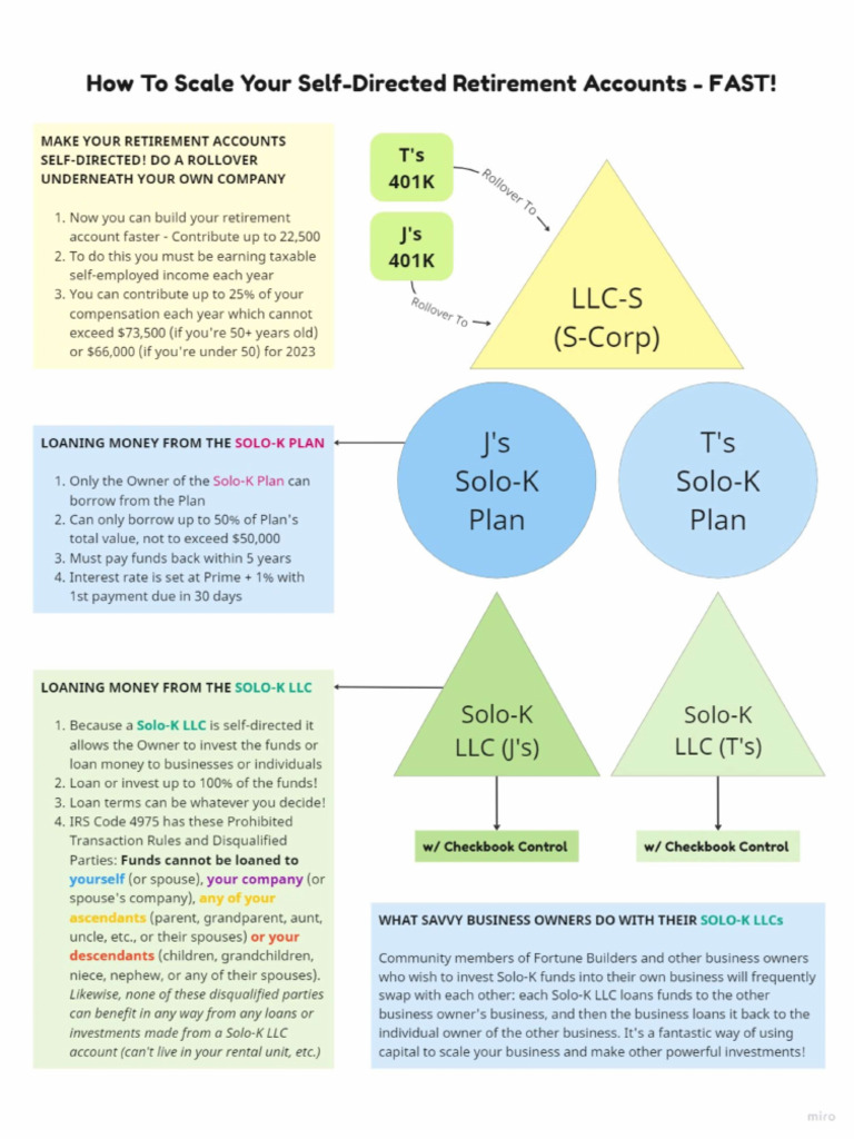 How To Scale Your Self-Directed Retirement Accounts - FAST! | PDF