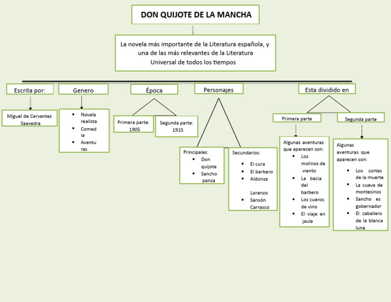 Mapa Conceptual Don Quijote de La Mancha | Descargar gratis PDF | Don ...