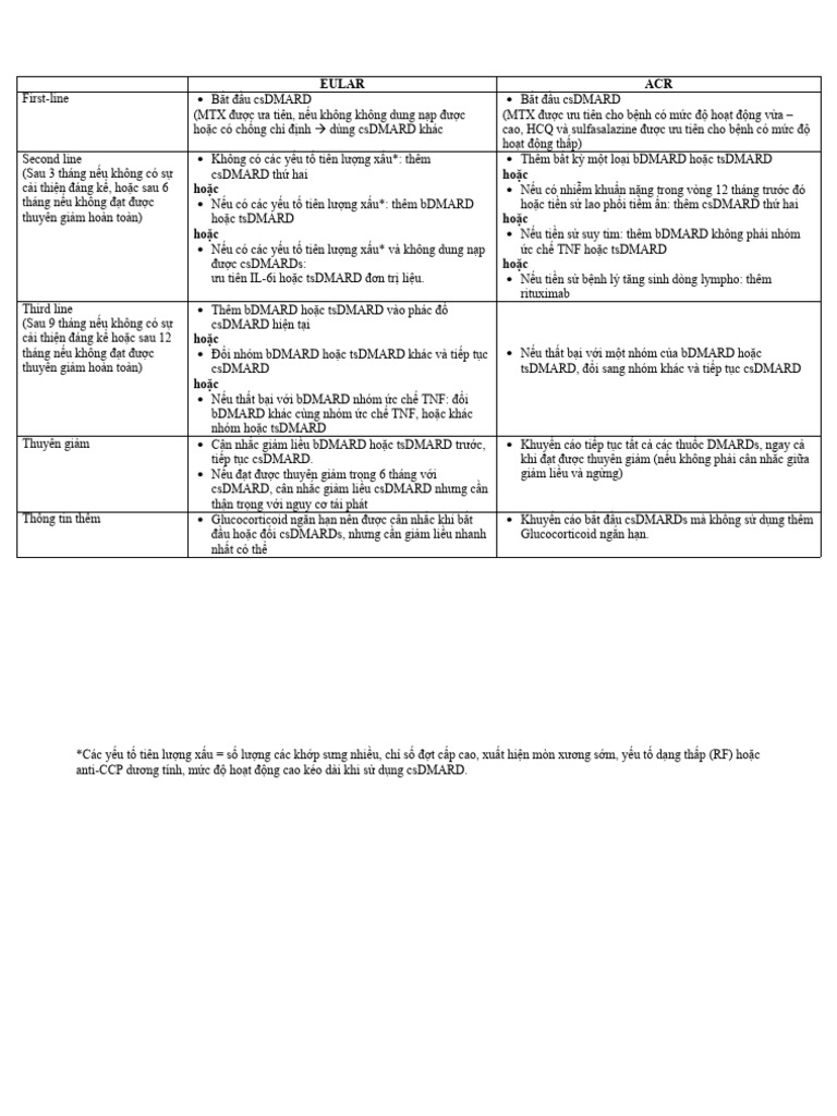 Current Guideline On Dmard in Rheumatoid Arthritis | PDF