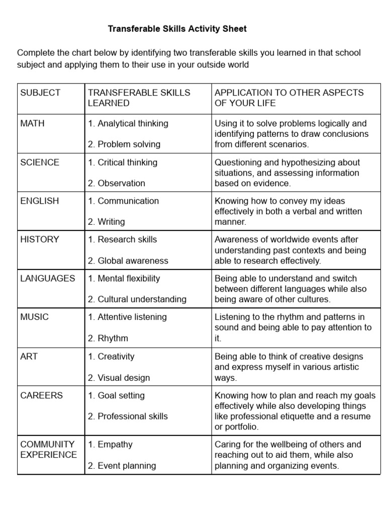 Transferable Skills Activity Sheet | PDF | Thought | Mental Processes