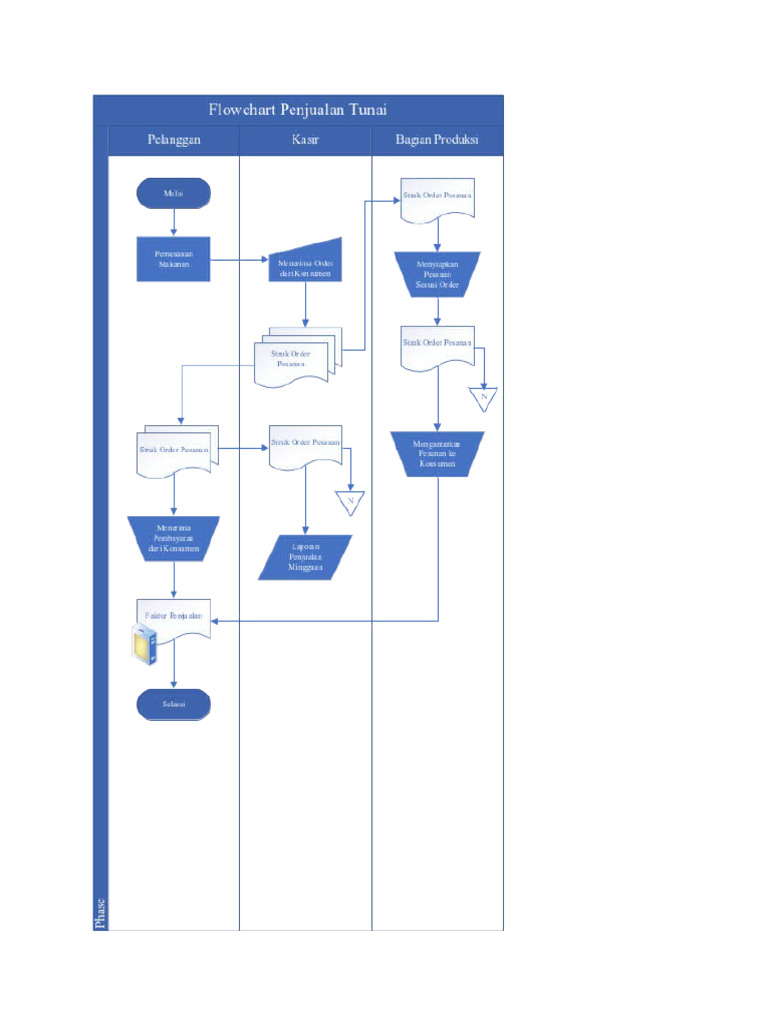 Flowchart Penjualan Tunai | PDF