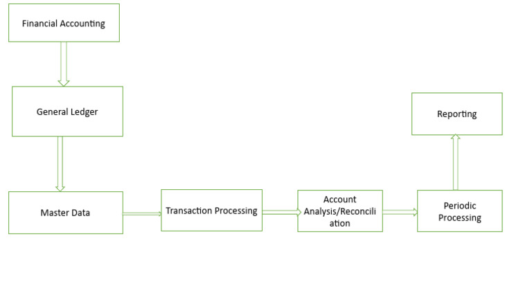 GL Process Flow | PDF