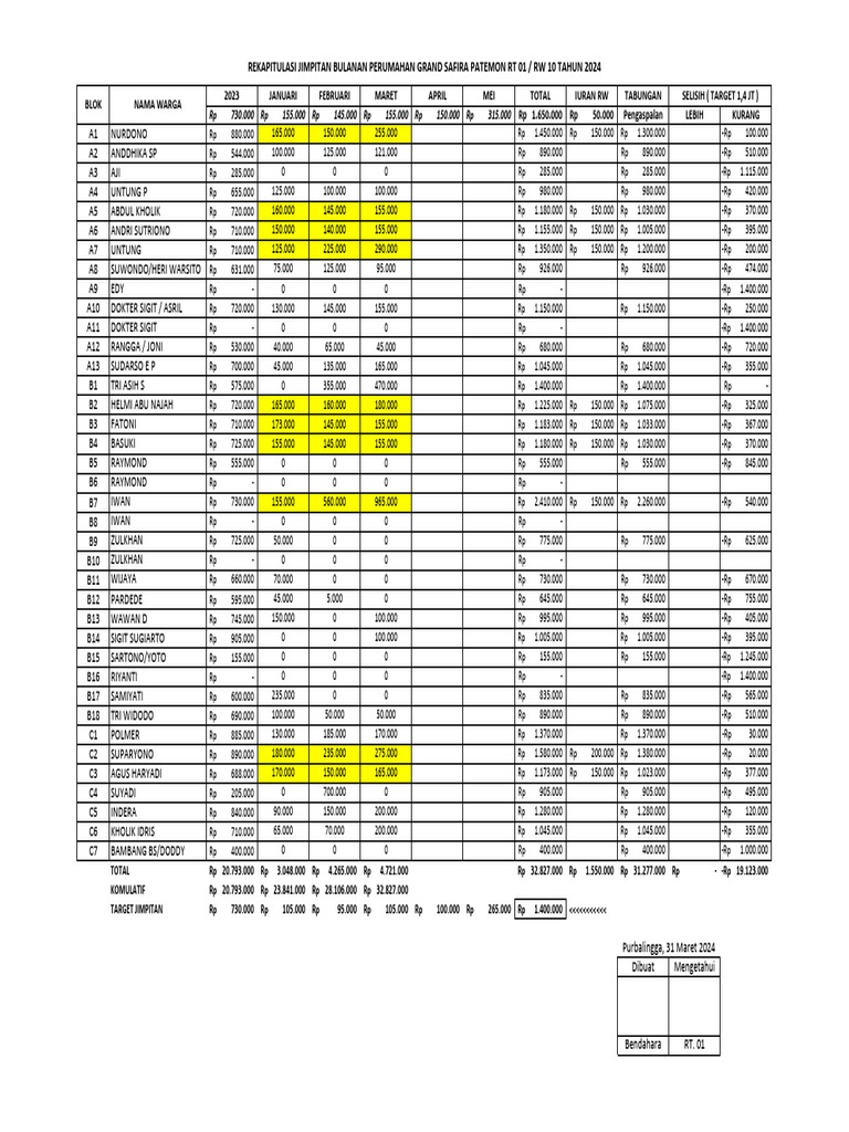 Data Jimpitan RT 1 Maret 2024 GSP | PDF
