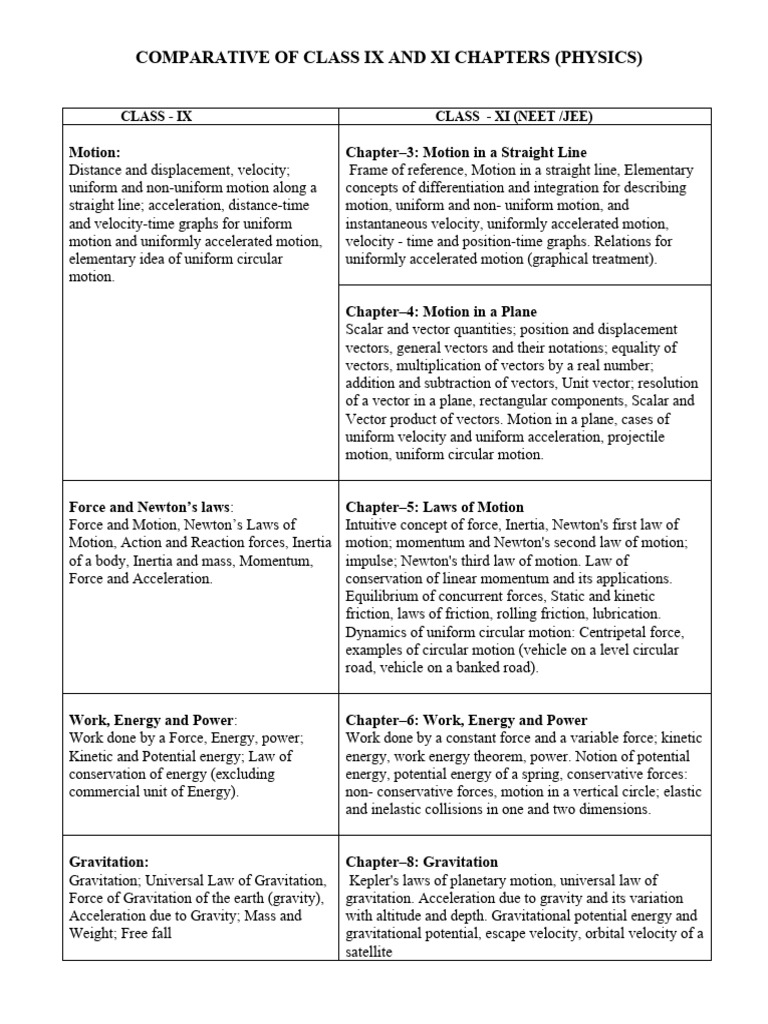 Class IX vs XI Physics Chapter Comparison | PDF | Force | Newton's Laws ...