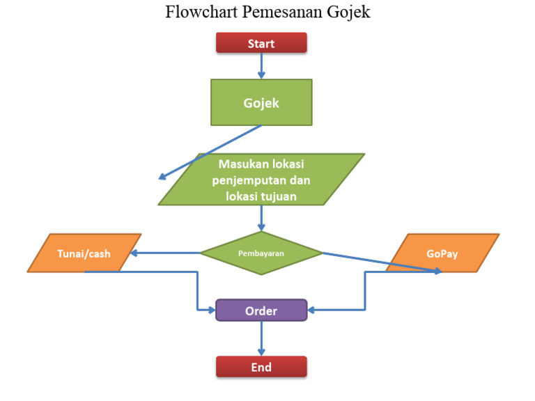 Flowchart Pemesanan Gojek | PDF