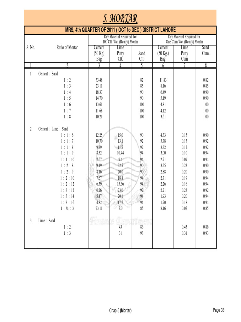 Chapter 5(Mortar) | PDF | Mortar (Masonry) | Lime (Material)