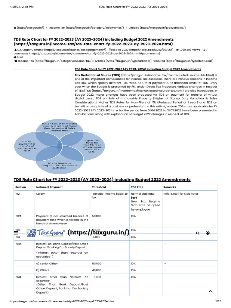 TDS Rate Chart For FY 2022-2023 | PDF | Taxes | Income Tax