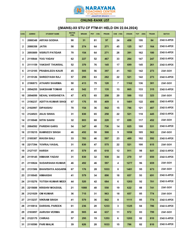 FTM-01-(MAINS)-XII STU CF RANK LIST | PDF