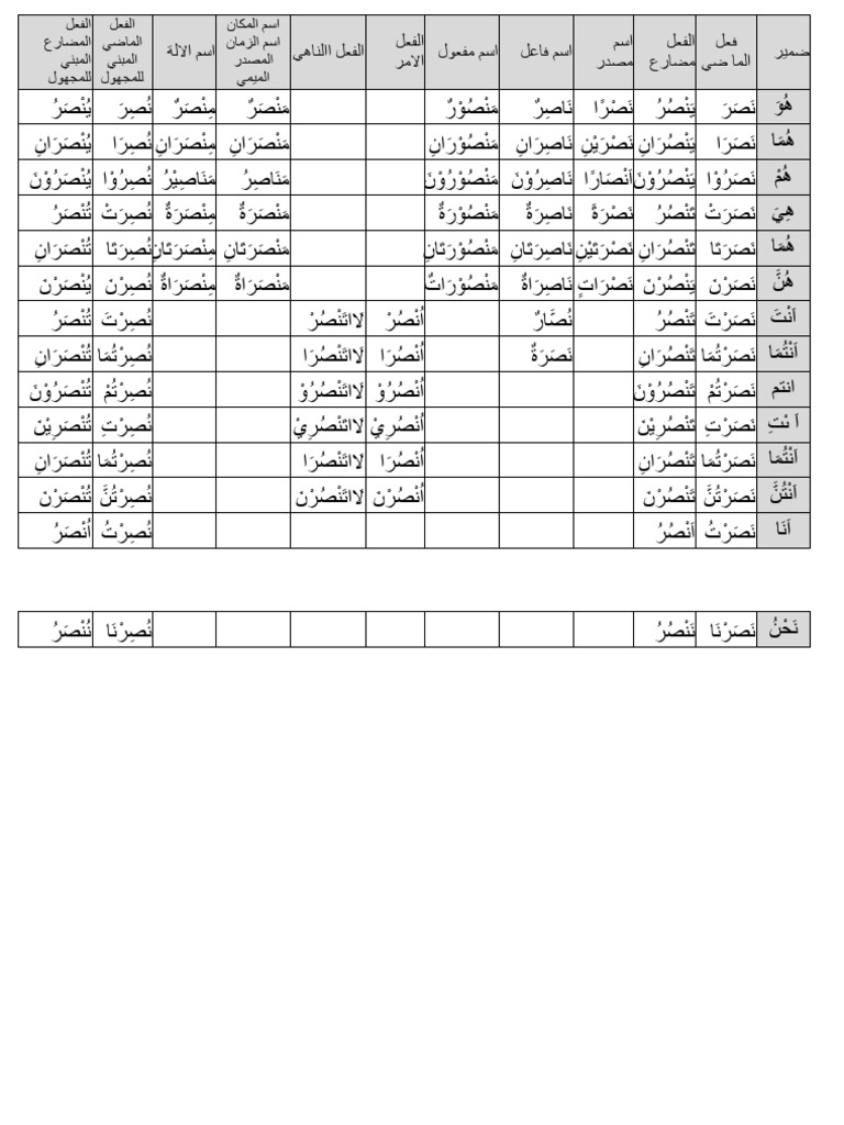 Tabel 8 Mufrodat Bab 1 2 | PDF