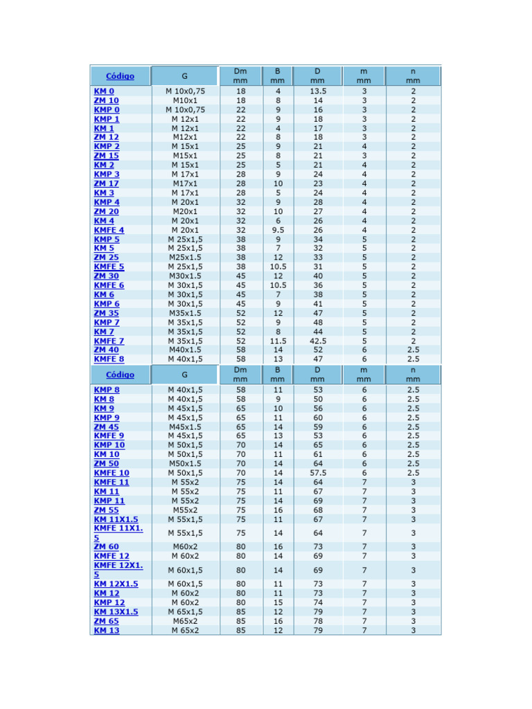 Código de Roscas | PDF