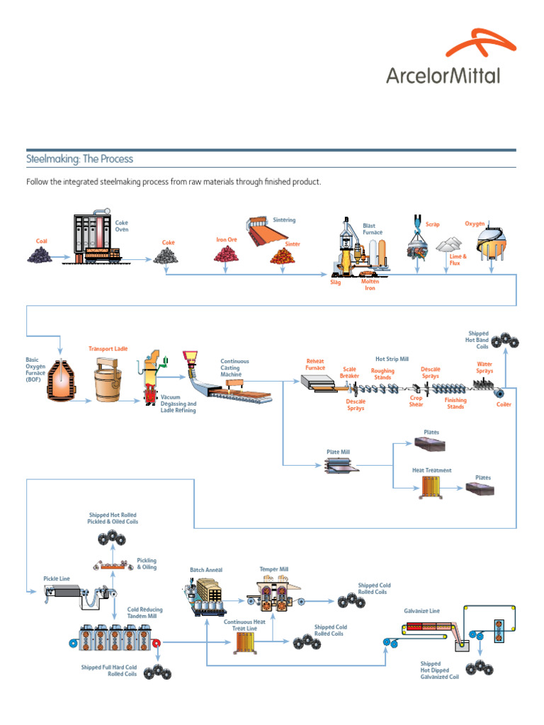 How Steel Is Made | PDF | Steelmaking | Materials