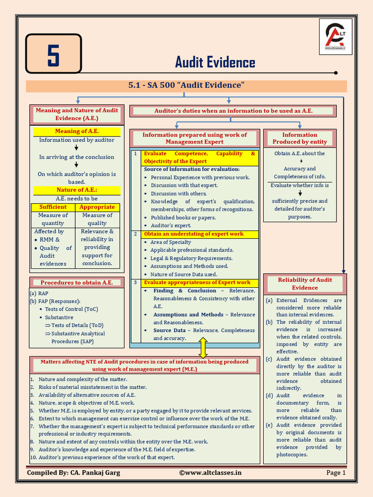 Chapter 5 - Audit Evidence - QR | PDF | Audit | Auditor's Report