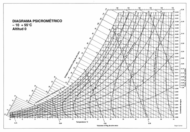 Diagrama Psicrometrico | PDF