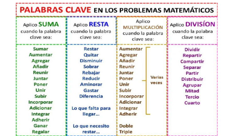 Palabras Claves Matematicas | PDF