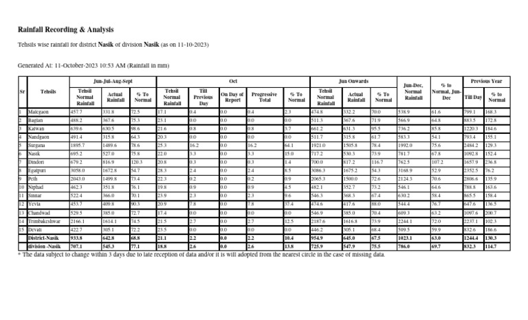 Rainfall Recording & Analysis | PDF