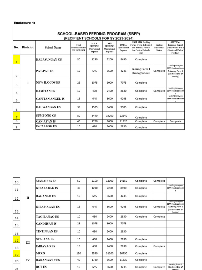 SBFP Report Sy 2023 2024 | PDF