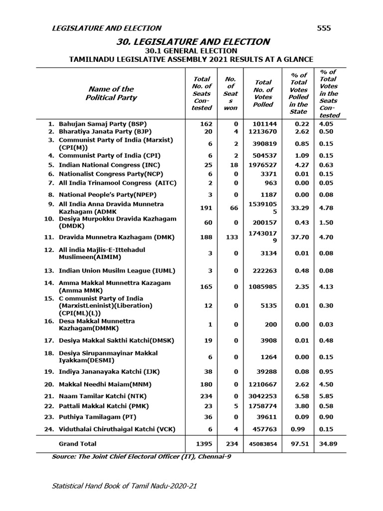 Legislature and Election | PDF | Tamil Nadu | Elections