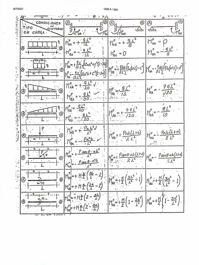 Formulario Estructuras Hiperestaticas 2 | PDF
