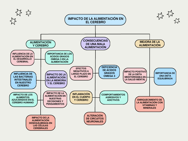 mapa conceptual alimentacion | PDF | Alimentos | Dieta
