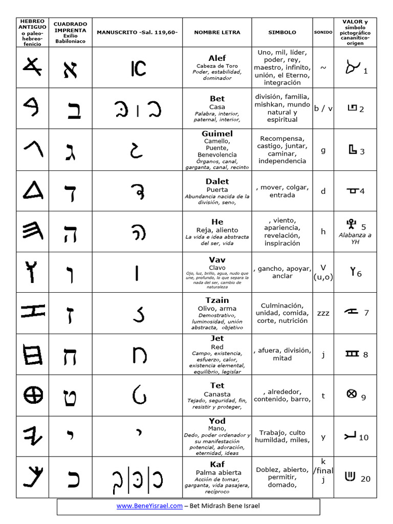 Alfabeto Claves | PDF