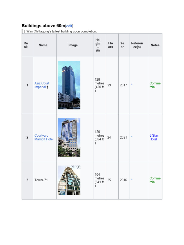 Buildings Above 60m | PDF