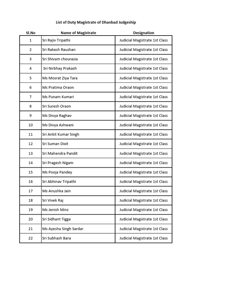 Dhanbad Judgeship Duty Magistrates List | PDF