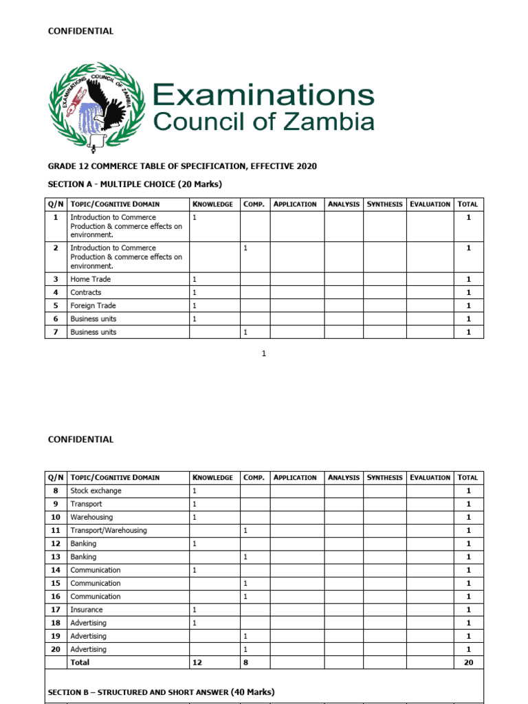 Grade 12 Commerce Exam Guide | PDF | Commerce | Business