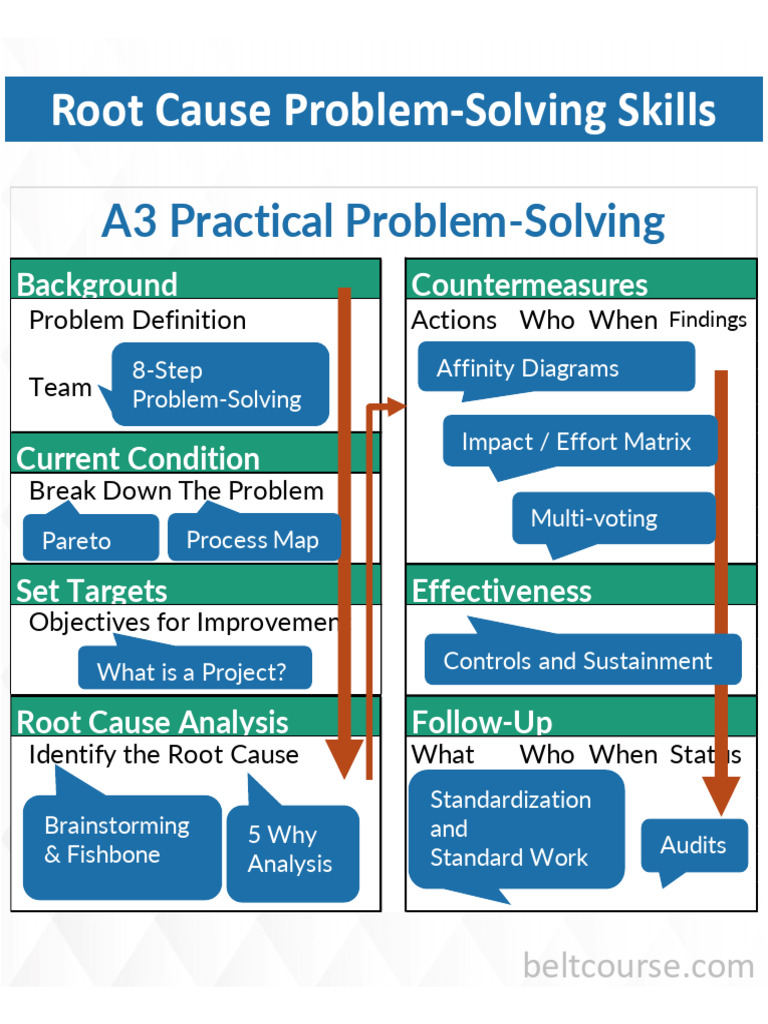 A3 Practical Problem-Solving Skills | PDF | Cognition | Learning A3 Practical Problem-Solving Skills | PDF | Cognition | Learning