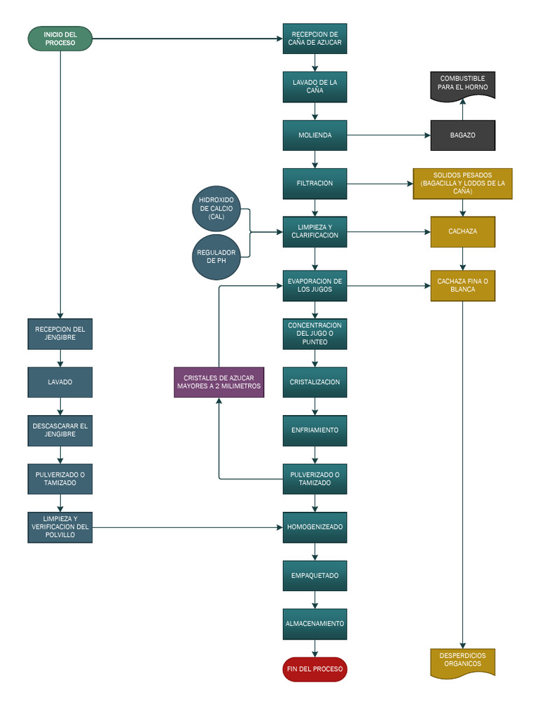 Visio-Diagrama de Procesos PANELA | PDF