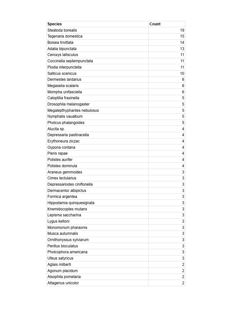 Observed Species List | PDF