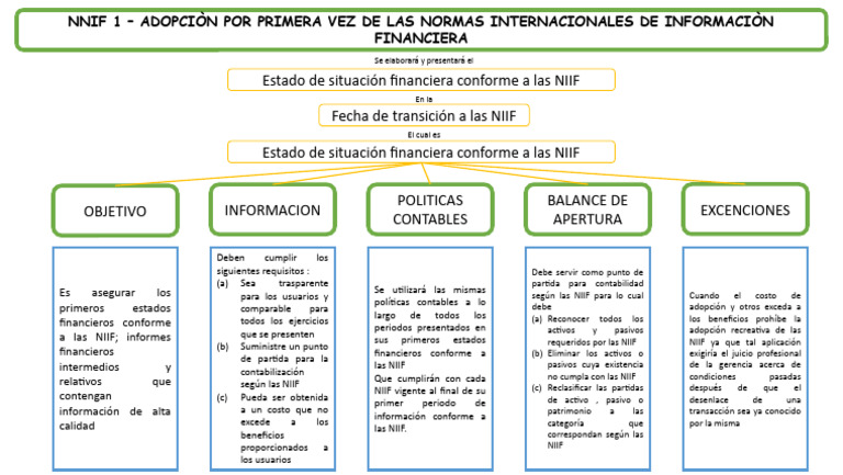 Mapa Conceptual Niif 1 | PDF | normas internacionales de INFORMACION ...