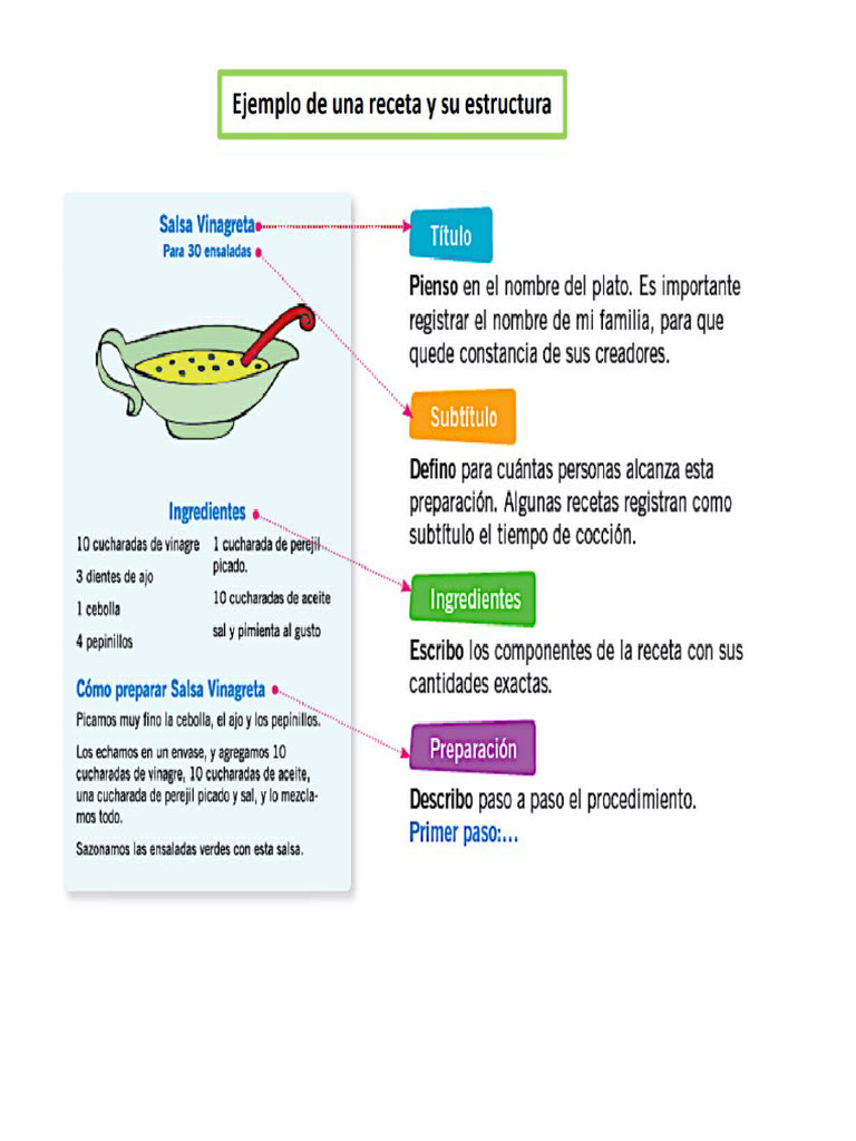 Esquema Receta | PDF