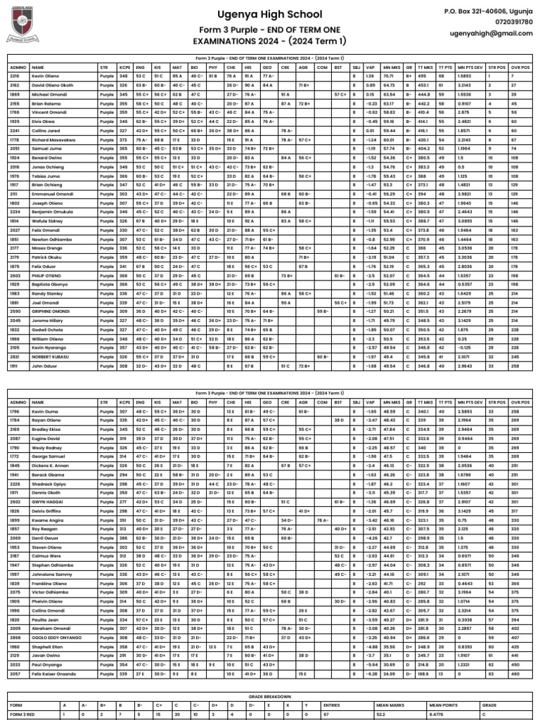 Merit-List_Form 3 Purple - END OF TERM ONE EXAMINATIONS 2024 - (2024 ...