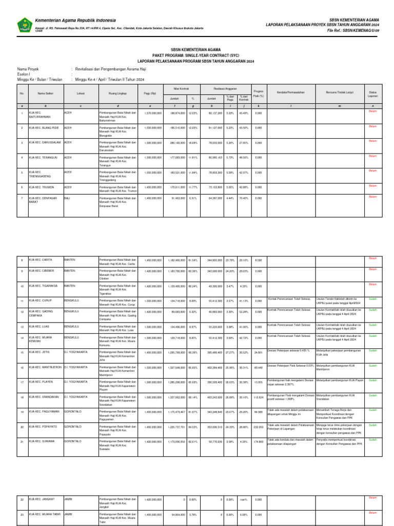Laporan Progres Pelaksanaan SBSN Pembangunan KUA Minggu Keempat Bulan April Triwulan II Tahun ...