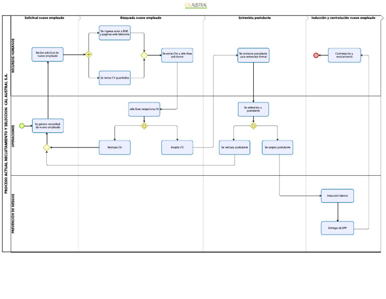 Proceso GGPP Actual Cal Austral S.A. | PDF