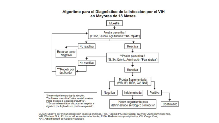 Algoritmo para El Diagnóstico de La Infección Por El VIH en Mayores de 18 Meses. | PDF