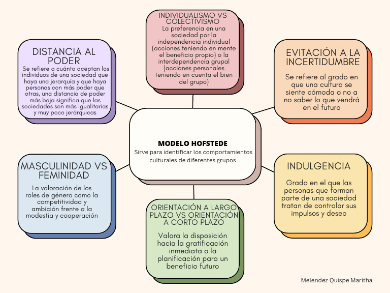 Modelo Hofstede (1) | PDF | Educación en artes liberales | Sicología