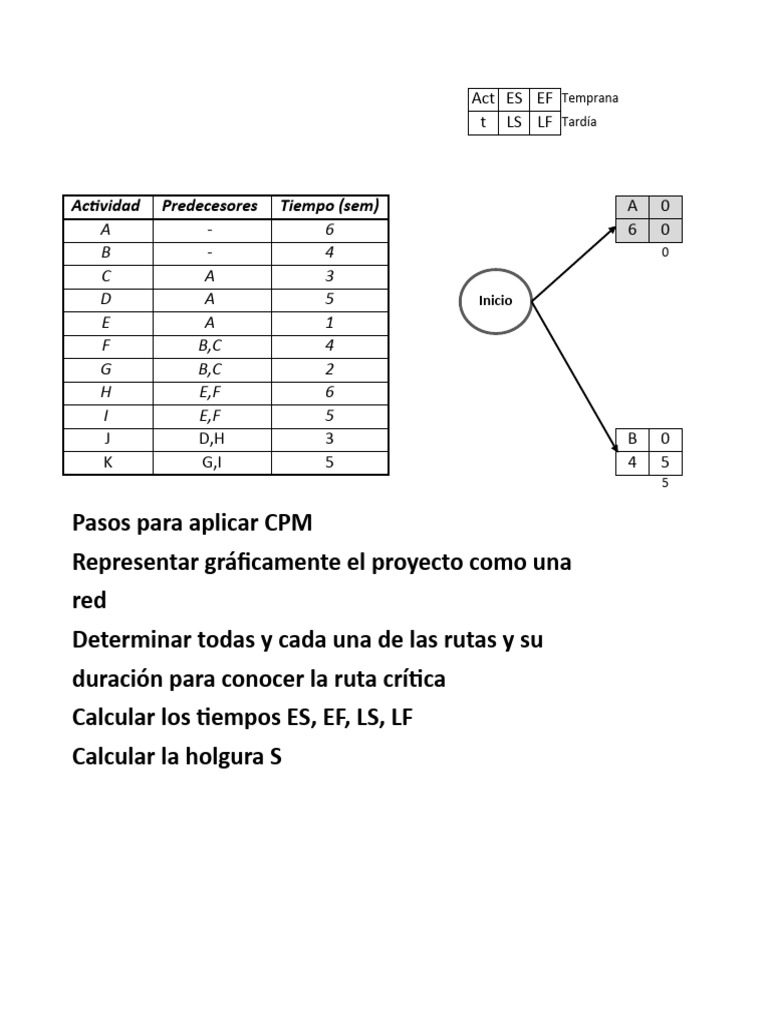 Ejemplo Cpm Pert 2 | PDF | Conocimiento procedimental | Infografia
