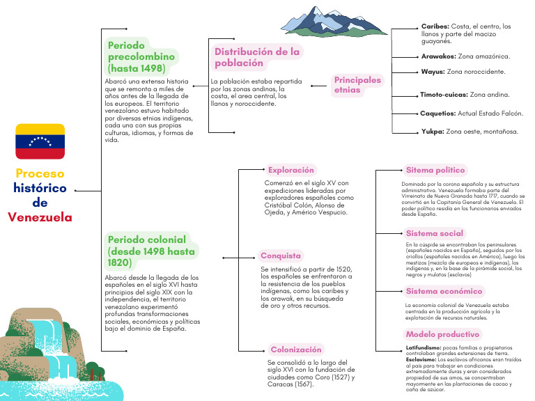 Proceso Histórico de Venezuela | PDF | Venezuela | Nueva españa