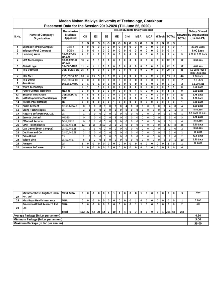 Placement Progress Report 2019-20 | PDF | Companies
