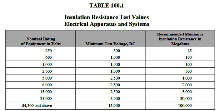 Insulation Resitance Test Values | PDF