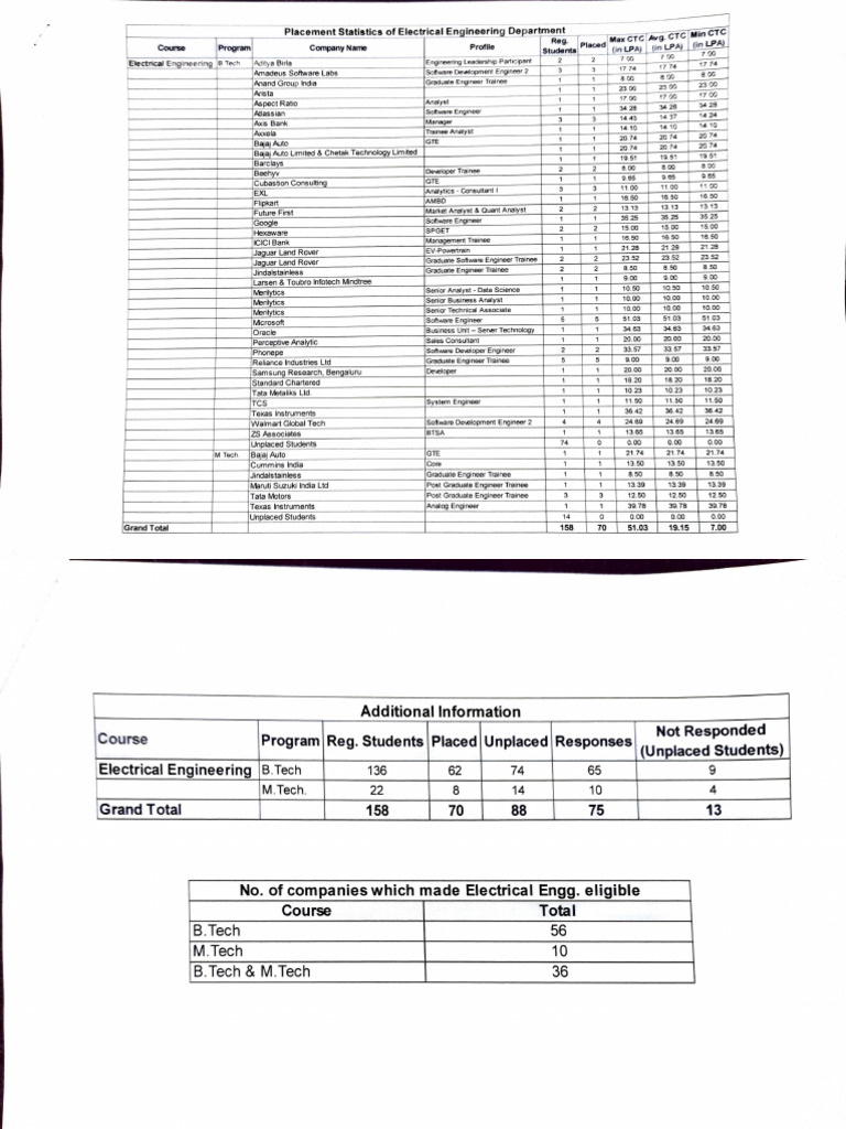 Placement Stat | Download Free PDF | Engineering | Computing