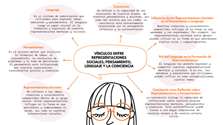 Vínculos entre Lenguaje y Representaciones | PDF | Pensamiento | Mente