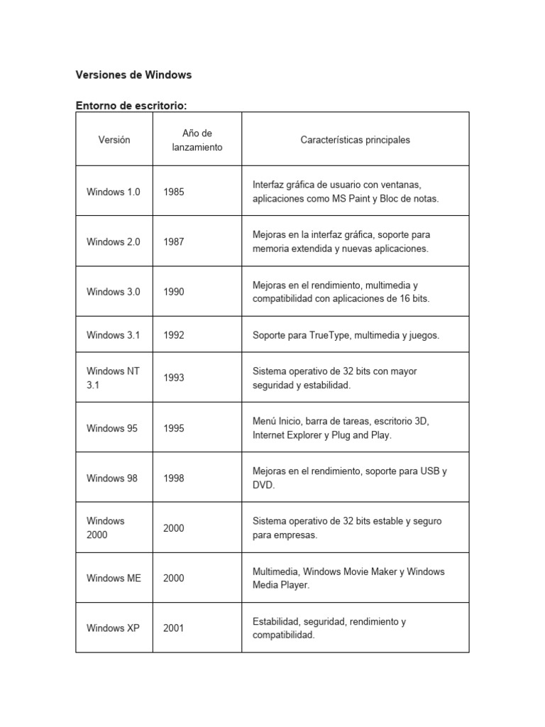 Versiones de Windows y Office | PDF | Microsoft Windows | Windows 10