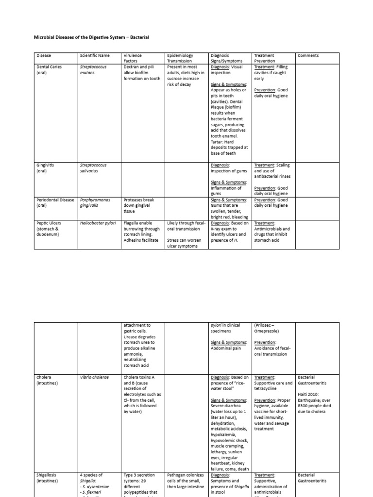 Disease Charts - Microbial Diseases of The Digestive System | Download ...