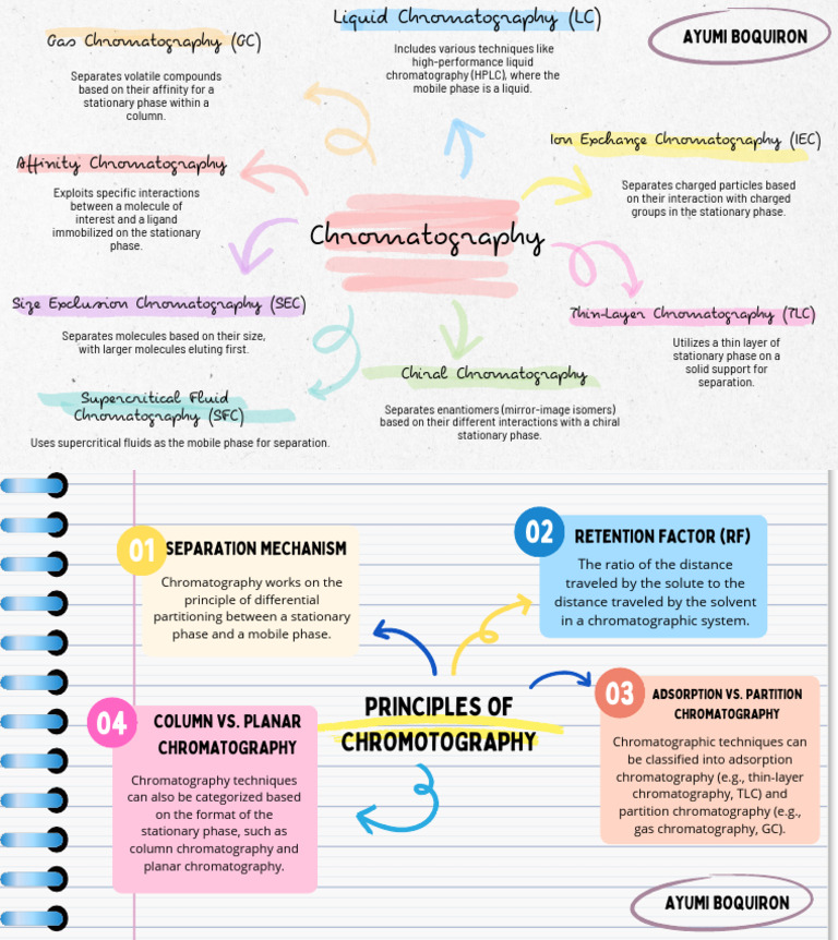Chromatography Concept Map | PDF | Chromatography | High Performance ...