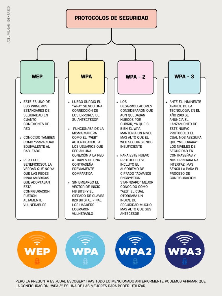 Axel Melgar Protocolos de Seguridad | PDF | Técnicas de espionaje | Estándares de red