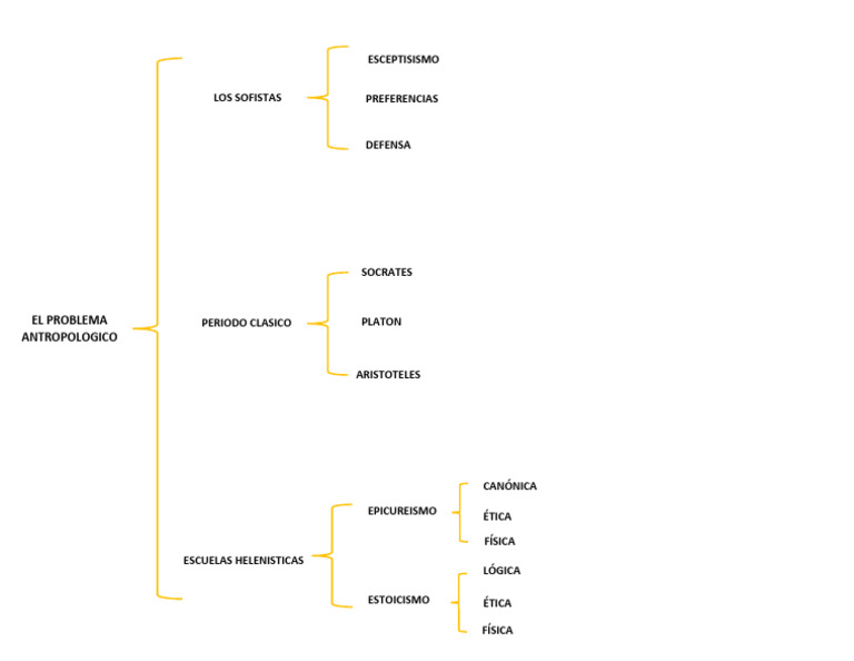 El Problema Del Ser Humano (Cuadro Sinoptico) | PDF