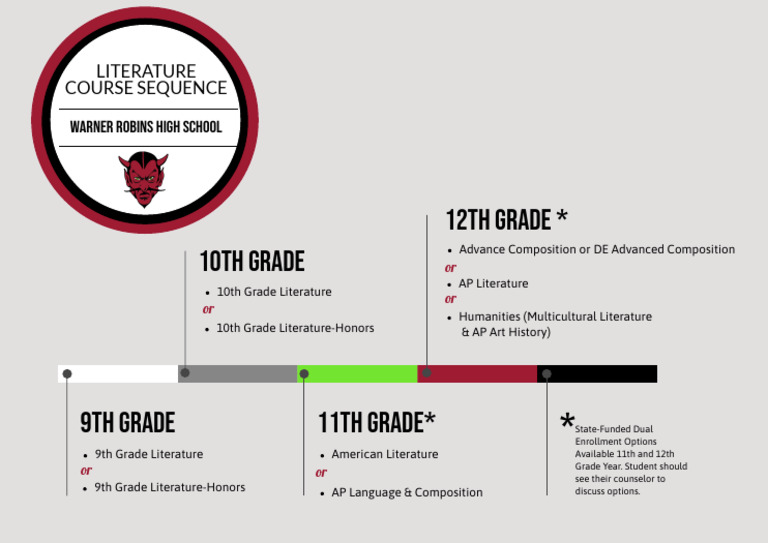 English Flow Chart | PDF